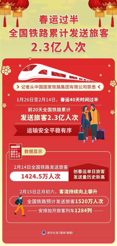 春运过半全国铁路累计发送旅客23亿人次 新华网客户端