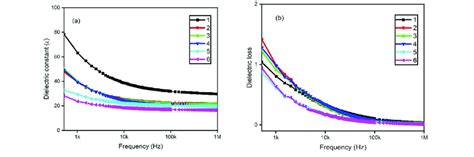 Variation Of A Dielectric Constant E With Frequency Hz And B