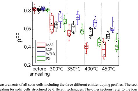 Shows The Results Of Measurements Before And After Annealing The Download Scientific Diagram