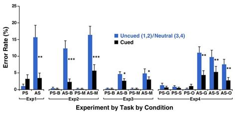 Error Rates Experiment 1 And All Others Error Rates For Cued Versus