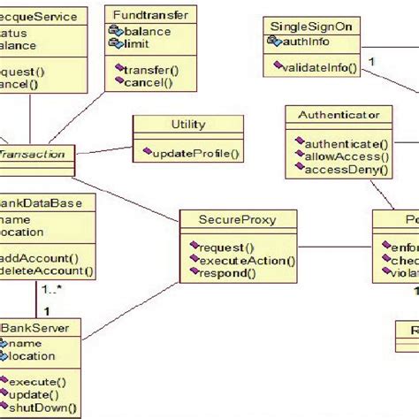Class Diagram Of The Composition Of Security Patterns Download