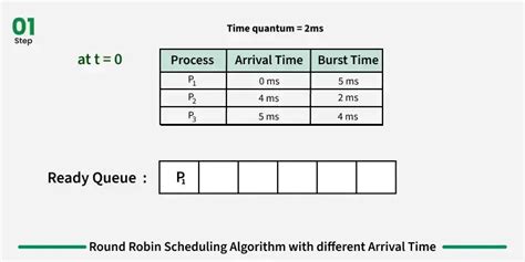 round robin scheduling example with gantt chart first come first serve