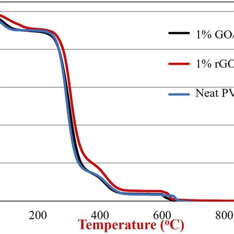Ft Ir Analysis Of Neat Pva 1 Gopva And 1 Rgopva Composites