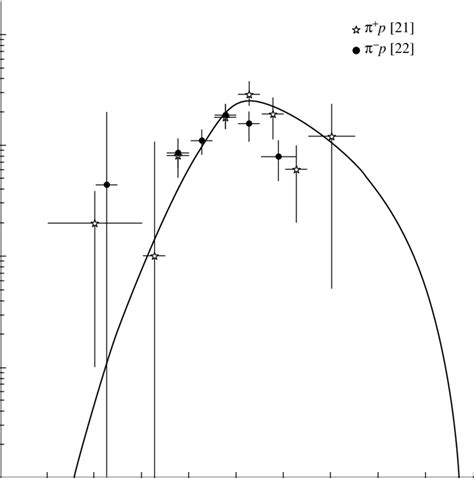 The X F Spectra Of Secondary ¯ Λ In πp Collisions Experimental Data At
