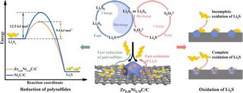 将多功能催化活性位点耦合到金属碳化物催化剂中以促进li S氧化还原的多路径双向转化 Journal Of Alloys And Compounds X Mol