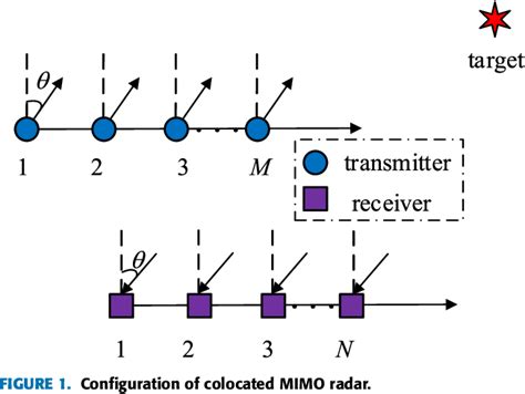 Figure 1 From A Parafac Decomposition Algorithm For Doa Estimation In Colocated Mimo Radar With