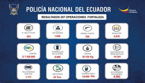 Redes Delictivas Desarticuladas En Operativos Fortaleza Ministerio De Gobierno