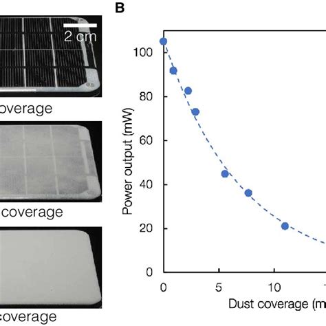 Effect Of Dust Accumulation On Solar Panel Power Output A And B Download Scientific Diagram