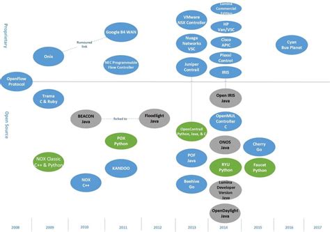 The Evolution Of Sdn Controllersframeworks Download Scientific Diagram