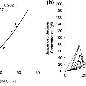 Turbidity Measurement A Mean Water Level And Mean Turbidity Signal Download Scientific
