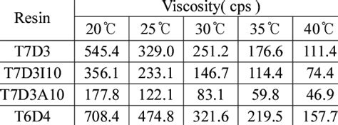 Viscosity Of Resins By Temperature Download Table