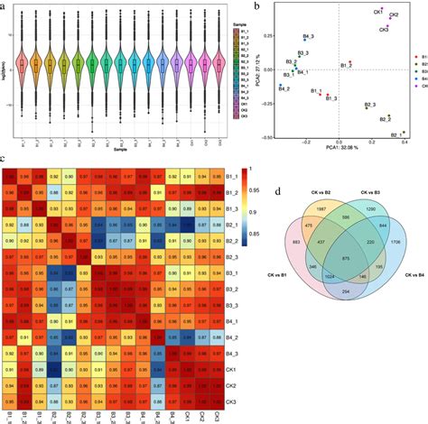 A Violin Boxplot Representing Overall Fpkm Values For Each Replicate Download Scientific