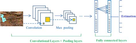 The Architecture Of A Convolutional Neural Network Download Scientific Diagram