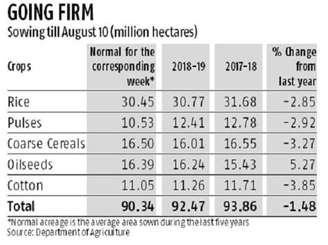 Sowing Of Kharif Crops At A Steady Pace Despite Deficit Monsoon Economy Policy News