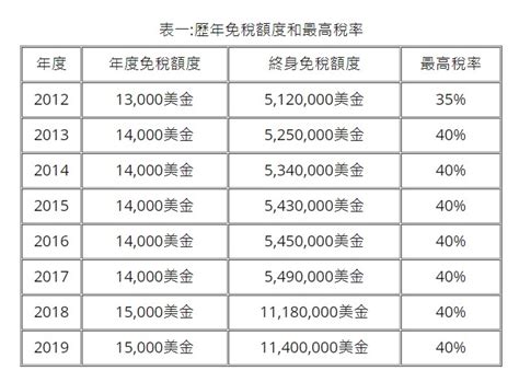 美國贈與稅 如何計算及申報基礎篇 觀點洞察 卓越顧問有限公司