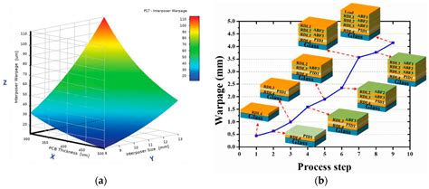 Micromachines Free Full Text Research On The Reliability Of Advanced Packaging Under Multi