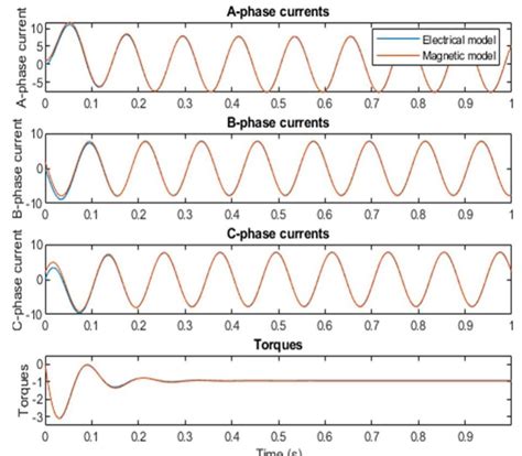 Phase Current And Torque Waveform Fornormal Condition B