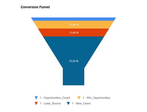 How To Create And Use A Funnel Chart In Reports Bold Reports