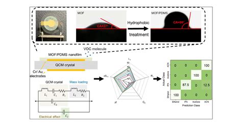 Hydrophobic Mofpdms Based Qcm Sensors For Vocs Identification And Quantitative Detection In
