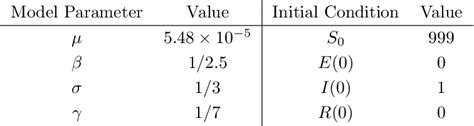 Table 1 From Variance Based Sensitivity Of Bayesian Inverse Problems To The Prior Distribution