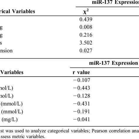 The Expression Of Mir 137 In The Control Group N 46 And The