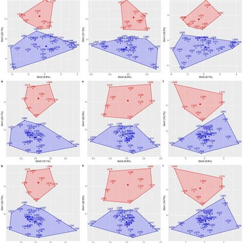 The Phenotypic Distribution Of The Nine Traits Conferring From Three