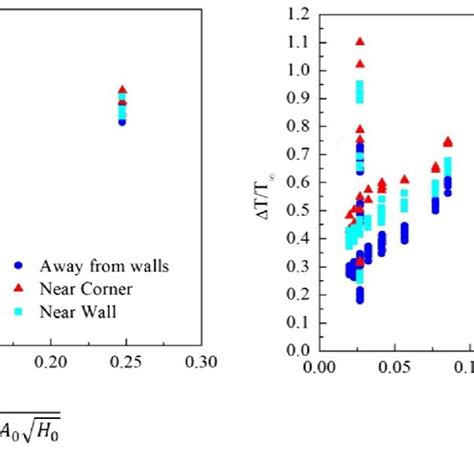 Dimensionless Temperatures As A Function Of The Dimensionless Terms Of Download Scientific