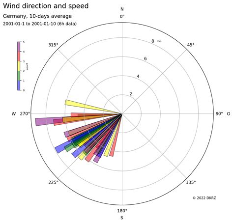 Python Wind Speed And Direction Plot Colored By Frequency — Dkrz Documentation Documentation