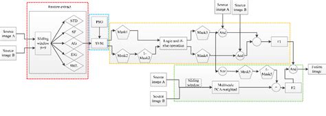Figure 1 From Multi Sensor Image Fusion Using Optimized Support Vector