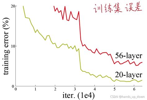 关于resnet残差网络（一）githandsupdown 2048 Ai社区