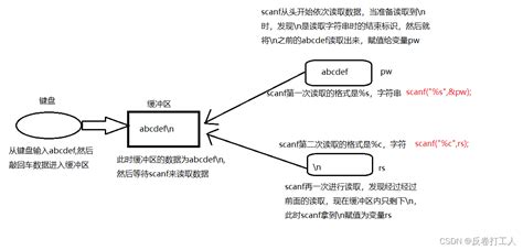 详解函数 scanf getchar 函数 getchar scanf CSDN博客
