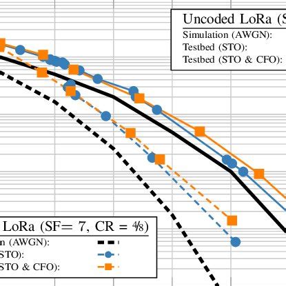 The Lora Phy Tx And Rx Chains And Of The Lora Packet Structure
