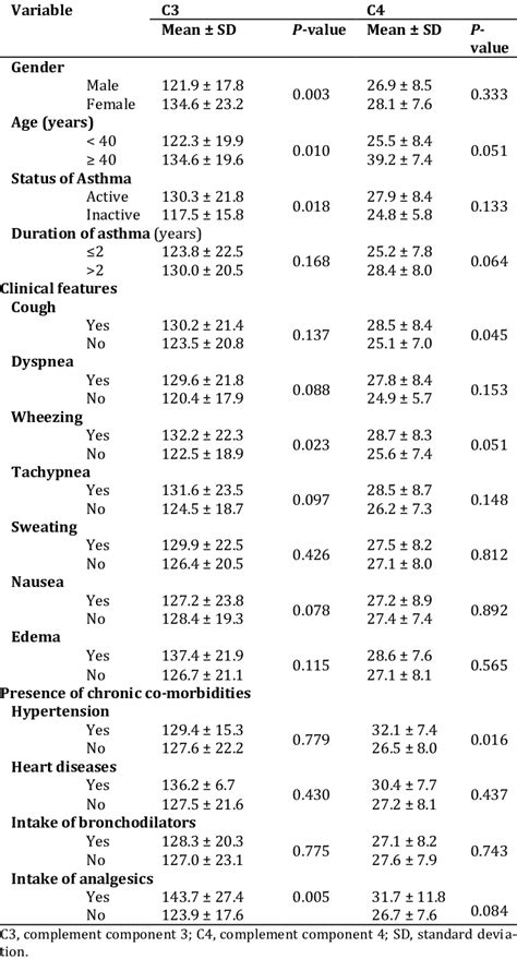 Serum Complement Components C3 And C4 Among Ba Pa Tients Attending Download Scientific Diagram