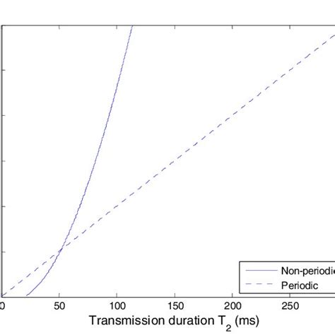 Throughput Versus The Su Transmission Duration Download Scientific
