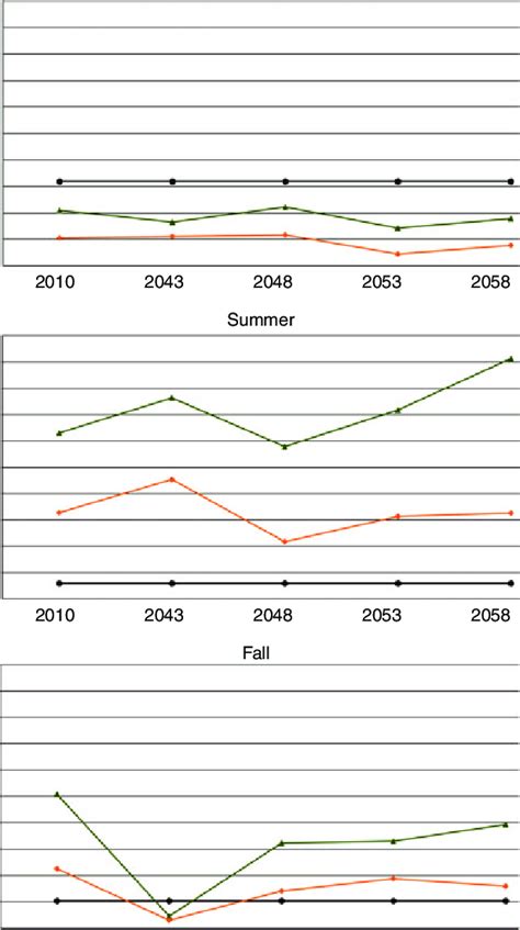 Variability Of Seasonal Domain Wide Total Wildfire Pm 25 Emissions 10