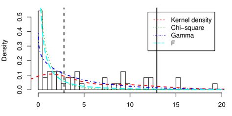 histogram of simulated null distribution for testing of no effect of