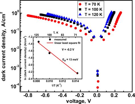 Dark Current Densities As A Function Of Applied Voltage For A Single