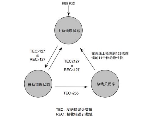 Can总线之错误检测以及错误状态简介 知乎