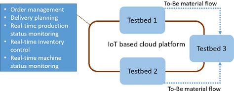 Figure 1 From Contribution Of An Iot Based Cloud Platform In The