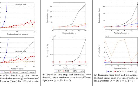 Simulation Results Showing Number Of Iterations Execution Time And Download Scientific