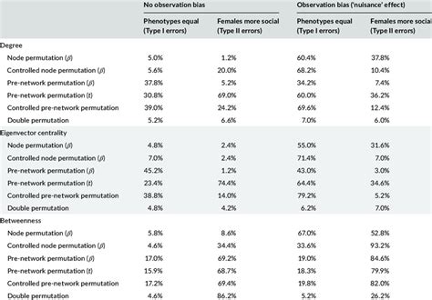Propensity For Permutation Tests To Produce Type I And Type Ii Errors Download Scientific