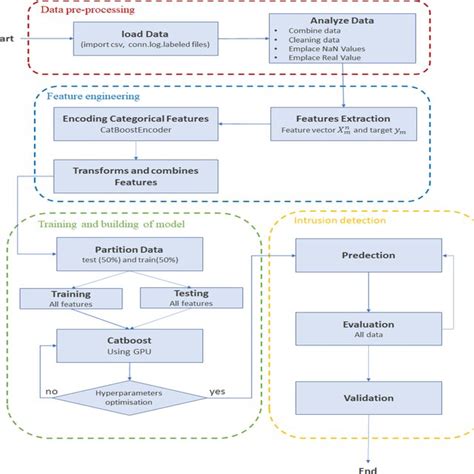 proposed design of our ids approach for iot security download
