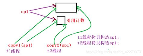 【c】sharedptr线程安全问题和循环引用问题 Csdn博客