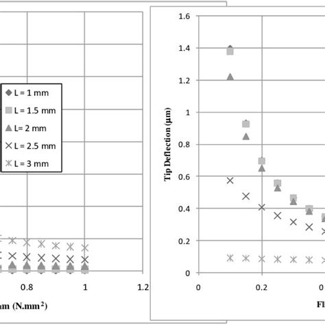 Relationship Between Beam Tip Deflection And A The Length Of The