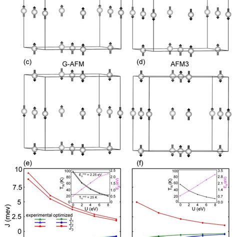 A D The Magnetic Configurations Namely Fm A Afm G Afm And Afm 3