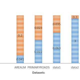 A Compression Among The Four Datasets When Read And Show Their Contents