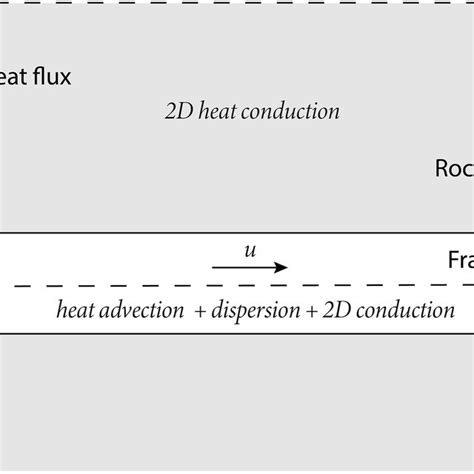 Schematic Diagram For The Injection Of Heat Into A Fracture‐matrix