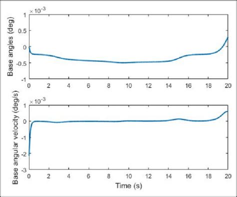 Disturbance To The Base Without Joint Limit Download Scientific Diagram