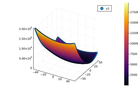 Quadratic Paraboloid Model Fitting Statistics Julia Programming