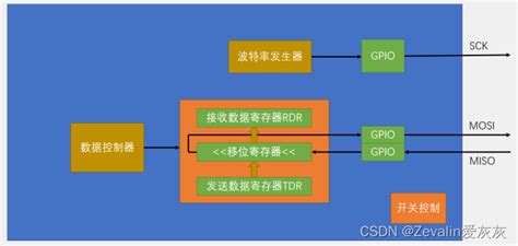 stm32入门教程（spi通信篇） spi通信移位寄存器是高位进吗 csdn博客